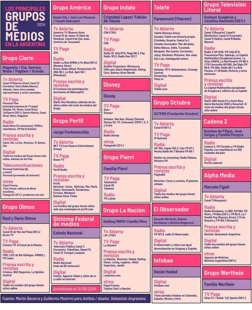 El mapa de medios en la era Milei - Revista Anfibia